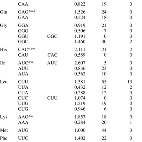 Codon Preference And Trna Abundance In Populus Download Table
