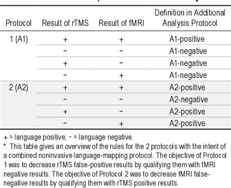 Table 6 From Combined Noninvasive Language Mapping By Navigated Transcranial Magnetic