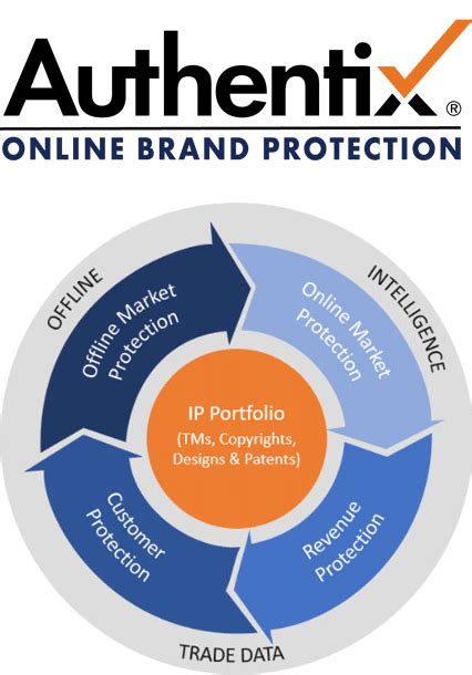 Online Brand Protection Solutions Effective Brand Protection Online Authentix