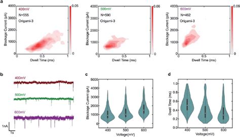 Translocation Event Characteristics Of Origami 3 Through A 20