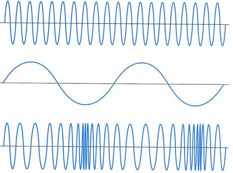 Phase Modulation Wave Equation Advantages Amp Disadvantages Riset