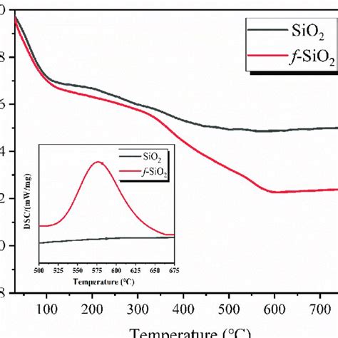 tg dsc curves of sio2 and f sio2 respectively download scientific