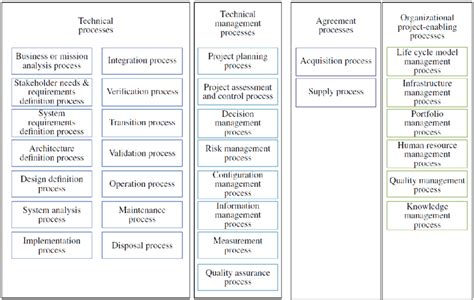 Incoses Systems Engineering Processes 3 Download Scientific Diagram