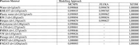 Mass Attenuation Coefficient Correlations Of Mcnp X And Fluka Models Download Table