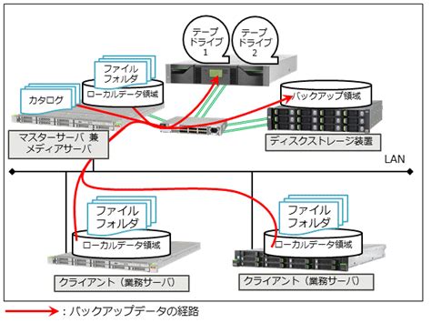 Veritas Netbackup 81 Solaris ソフトウェアガイド 富士通