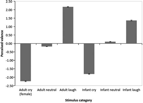 Mean Ratings Of Perceived Valence Across Stimulus Categories Download Scientific Diagram