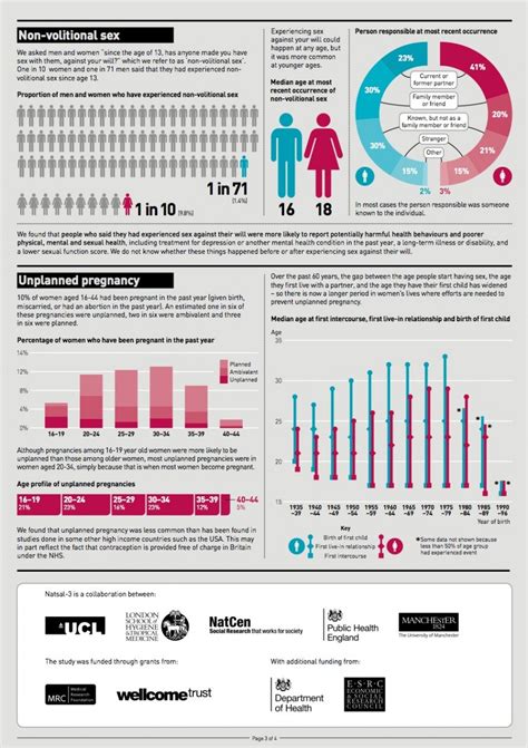 Women More Liberated As Their Attitudes To Sex Change