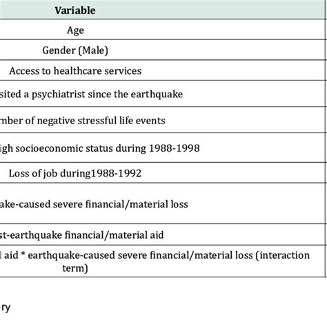 Multiple Logistic Regression Analysis Of Predictors Of Recovery From