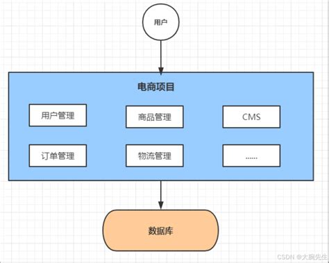 微服务环境搭建and架构介绍（附超清图解and源代码） 微服务部署架构图 Csdn博客
