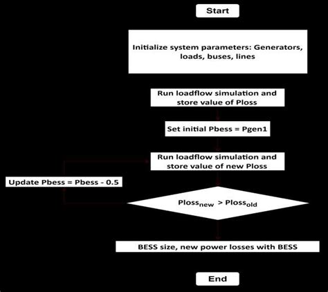 The Flowchart Of Analytic Algorithm For Optimum Sizing Of Bess In