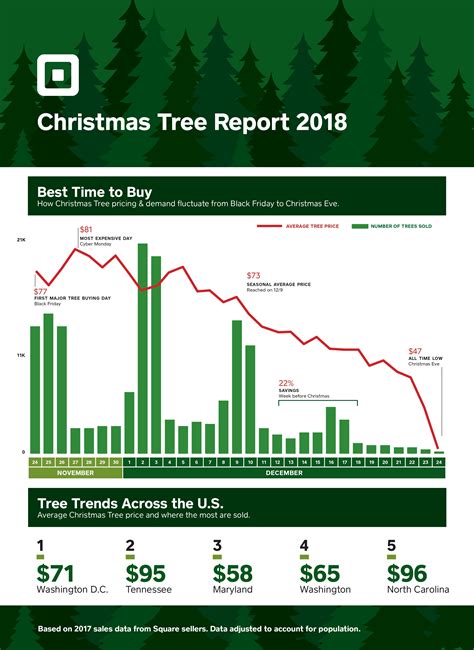 The Statistics Of Christmas Trees Data Science