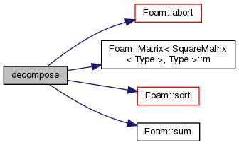 Openfoam Lltmatrix Class Template Reference