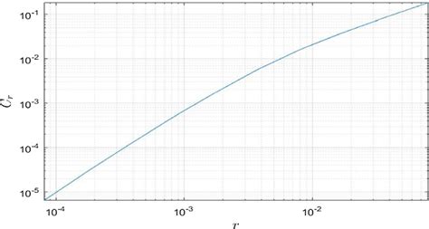 Logarithmic Plot Of Correlation Sum Versus Neighbourhood Radius