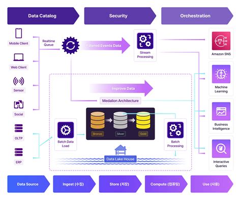 7개 프로젝트로 완벽하게 끝내는 Aws 데이터 파이프라인 구축 패스트캠퍼스