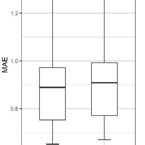 Intra Individual Model Performance Boxplots Of Mean Absolute Error