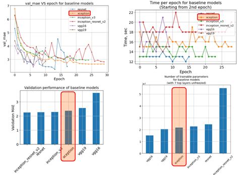 Convolutional Neural Networks For Crowd Numerosity Estimation Modellist