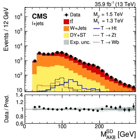 Distribution Of The Soft Drop Mass Of Jets As Reconstructed With The