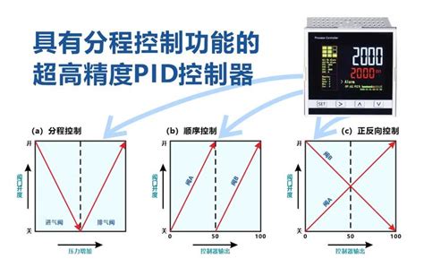 用于分程控制的超高精度专用pid控制器 知乎