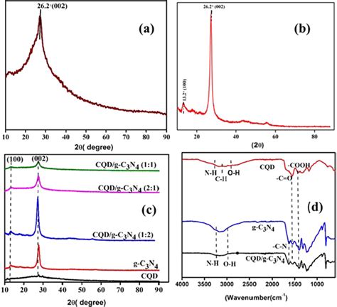 Xrd Diffractograms Of A Cqds B G C3n4 C Cqdg C3n4 In Their Different Download Scientific