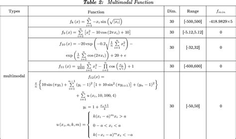 Table 2 From Modified Sca Algorithm For Sssc Damping Controller Design