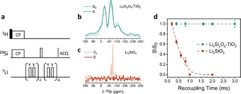 A Pulse Sequence For Rotational Echo Double Resonance Redor Download Scientific Diagram