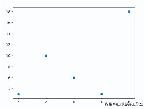 python画图如何让X轴只显示指定的刻度其它刻度不显示 正数办公