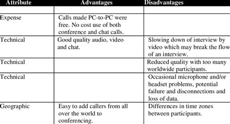 Advantages And Disadvantages Of New Technologies For Data Collection In