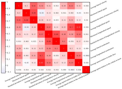 Vehicle Trajectory Prediction Method Based On Driver Behavior Classification And Informer Models