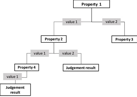 Schematic Diagram Of A Decision Tree Download Scientific Diagram