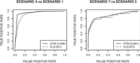 Roc Curves For Detecting Heterogeneity Using Gtm And Q Statistic On Download Scientific Diagram