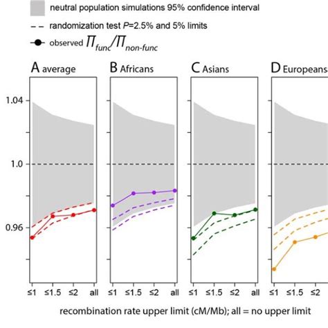 Most Human Recent Positive Selection Occurs In Regulatory Sequences Download Scientific Diagram