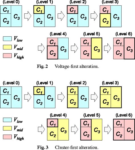 Figure 1 From A Body Bias Clustering Method For Low Test Cost Post