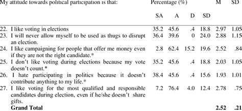 Percentage Mean And Standard Deviation For Youths Attitude Towards