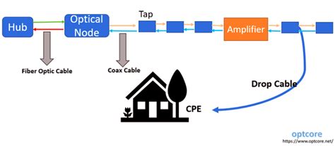 What Is Hfc Network Hybrid Fiber Coax Explained