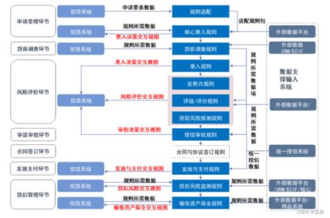 贷款业务流程图 信贷系统贷前贷中贷后 csdn博客