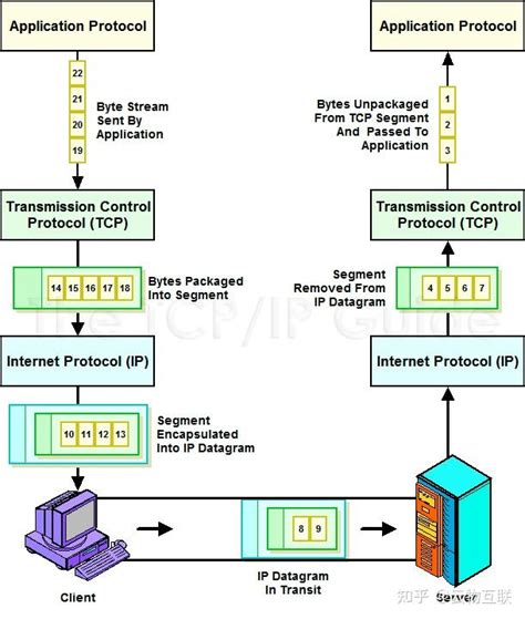 网络协议 — Tcp 传输控制协议 知乎