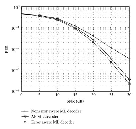 ber performance of error aware decoders 4 relays ideal receiver