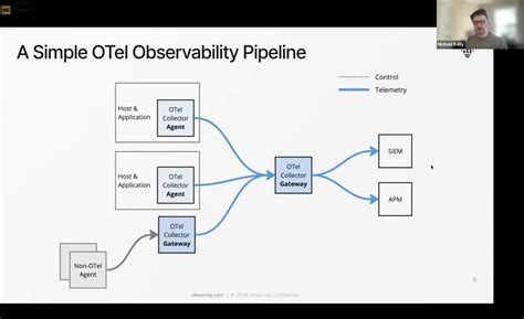 How The Opentelemetry Collector Simplifies Data Flow Observiq Posted On The Topic Linkedin