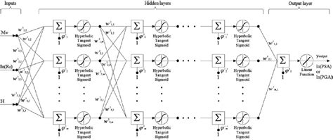 Figure 1 From Use Of Neural Network To Predict The Peak Ground Accelerations And Pseudo Spectral