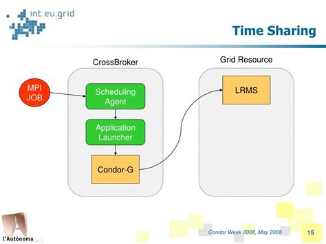 Ppt Inteugrid Experiences With Condor To Run Interactive And Parallel Applications On The