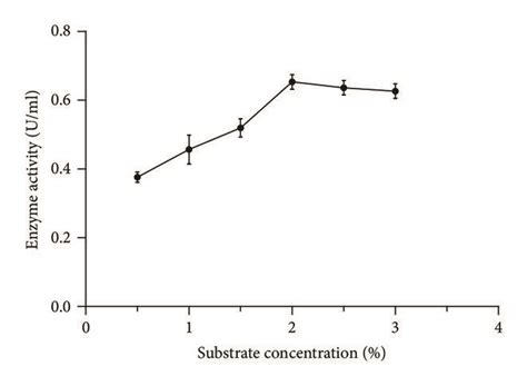 Effect Of Substrate Citrus Pectin Concentration On Pectinase Activity