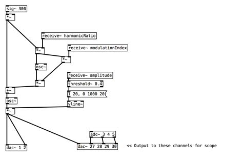 Frequency Modulation Synthesis The Bela Knowledge Base
