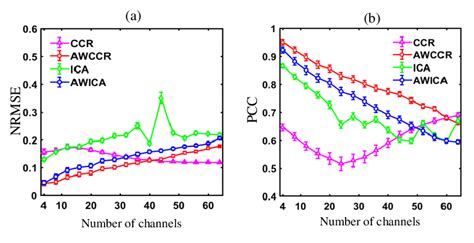 The Performance Of Artifact Rejection Methods Based On Different Number