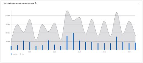 Network Observability Per Flow Dns Tracking