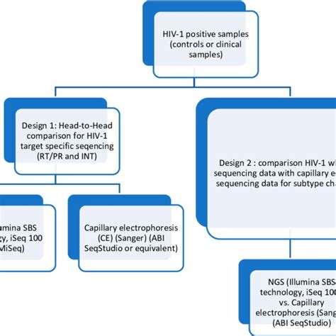Performance Evaluation Designs For Hiv 1 Drug Resistance Interpretation Download Scientific