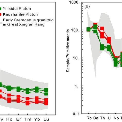 Chondrite Normalized Ree Patterns A And Primitive Mantle Normalized Download Scientific