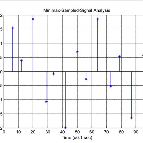 Signal Before Sampling Download Scientific Diagram