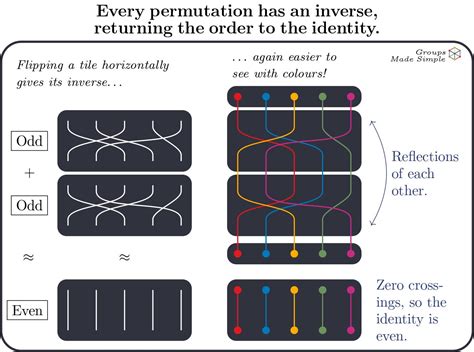 Parity Of Permutations By Pictures Groups Made Simple