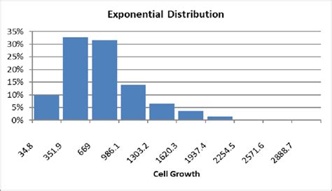 Histogram Of The Exponential Distribution Of Simulated Cell Growth Download Scientific Diagram Histogram Of The Exponential Distribution Of Simulated Cell Growth Download Scientific Diagram