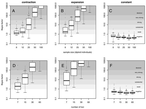 Demographic Inference Through Approximate Bayesian Computation Skyline Plots Peerj